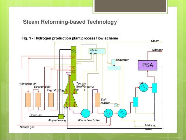 Ppt fw hydrogen production