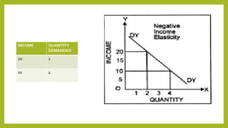 income elasticity of demand | PPTX