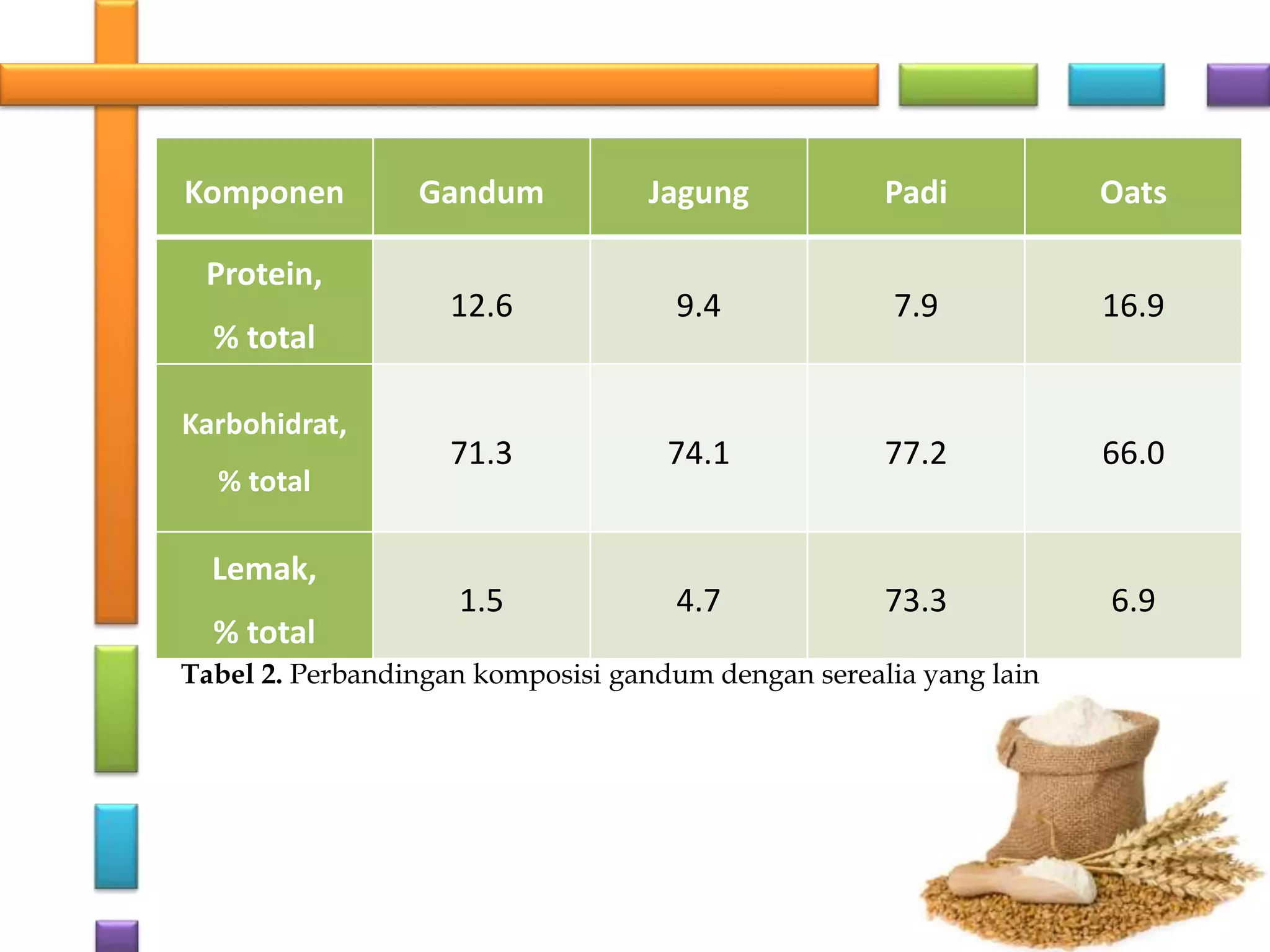 Power Point Karakteristik Gandum | PPTX