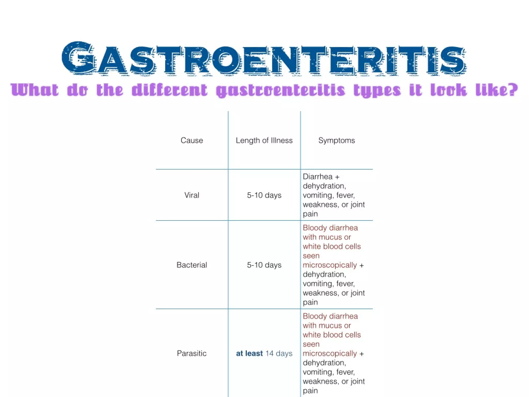 PPT gastroenteritis | PPT