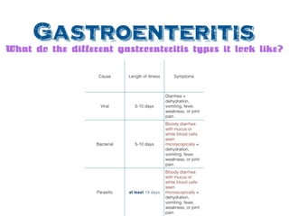 PPT gastroenteritis | PPT