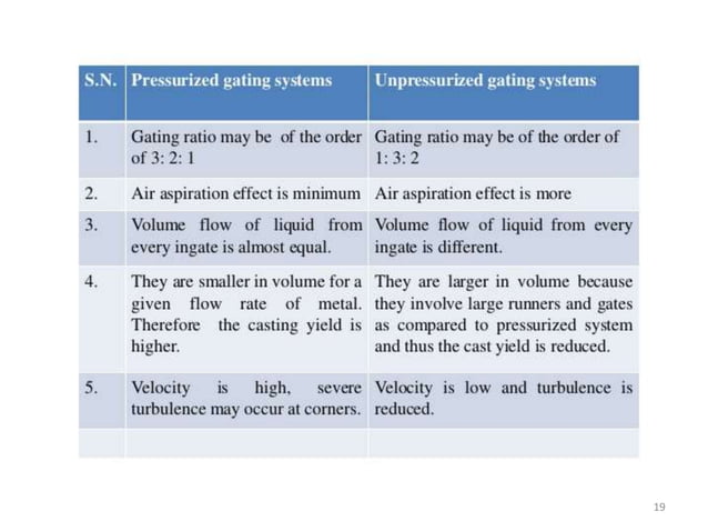 GATING SYSTEM PPT | PPTX
