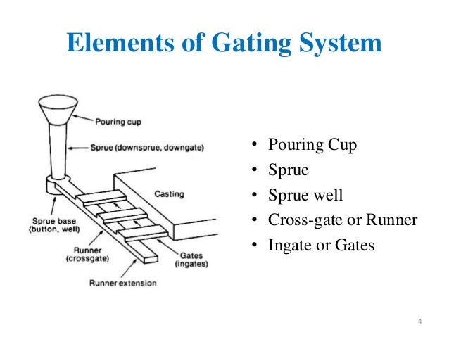 GATING SYSTEM PPT