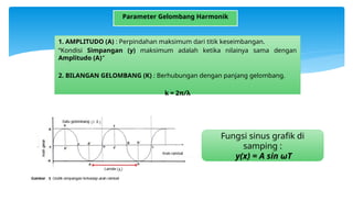 PPT Gelombang Harmonik Sederhana-Imam usamah adbul shidiq.pptx