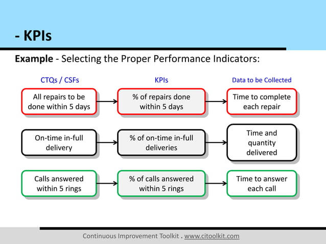PPT %GenMngmnt^Improvement - KPIs Complete Presentation.pdf | Computer ...