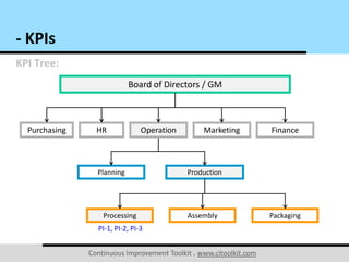 PPT %GenMngmnt^Improvement - KPIs Complete Presentation.pdf