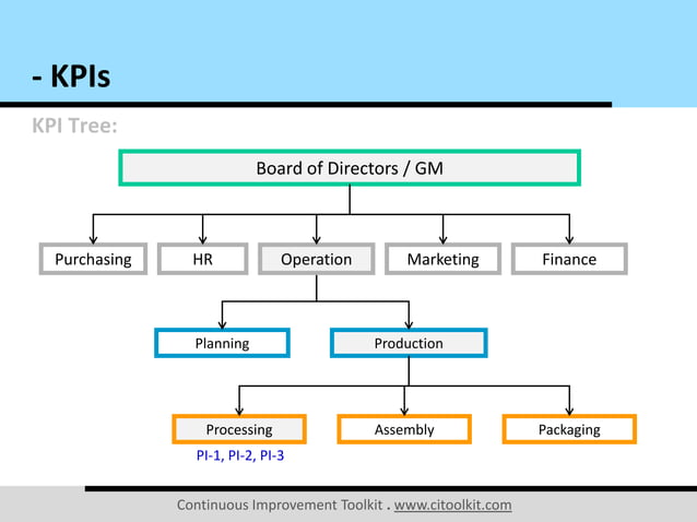 PPT %GenMngmnt^Improvement - KPIs Complete Presentation.pdf | Computer ...