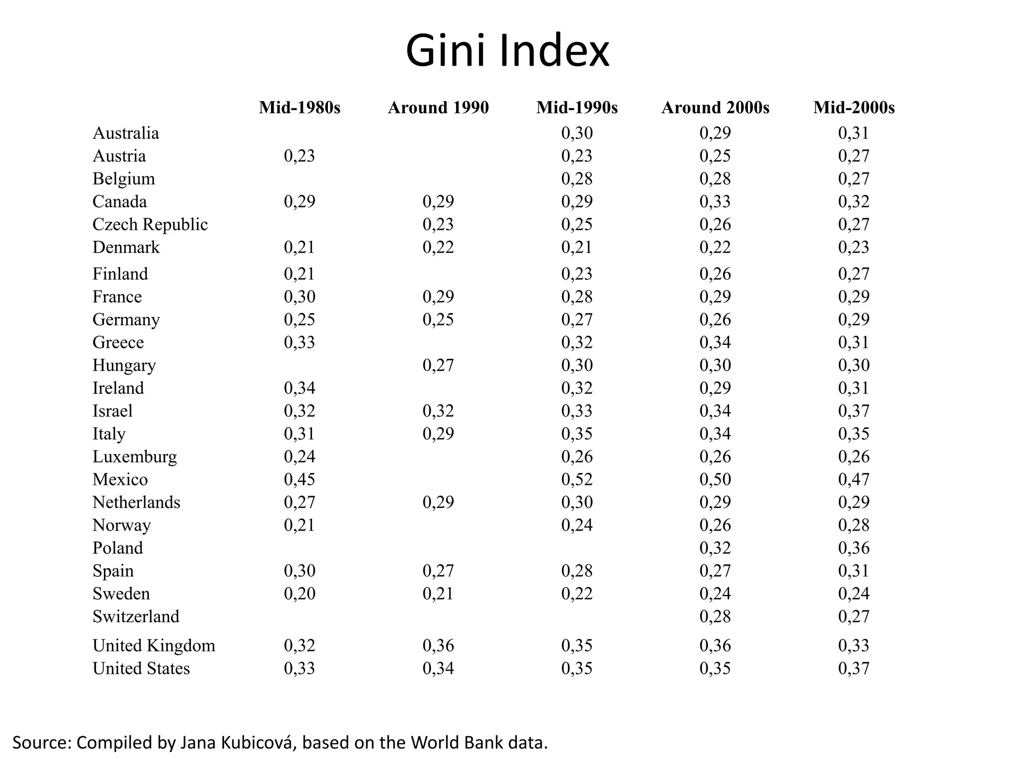 Gini Index - Trends. GDP per capita and GIini Index | PPT