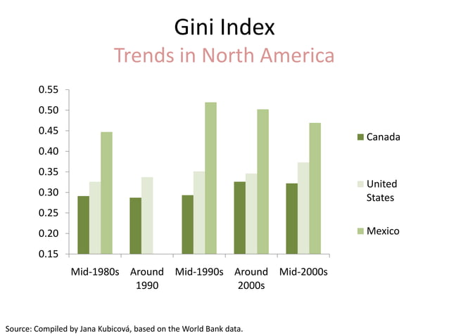 Gini Index - Trends. GDP per capita and GIini Index | PPT