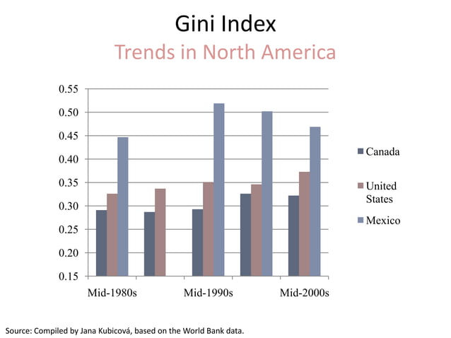 Gini Index - Trends. GDP per capita and GIini Index | PPT