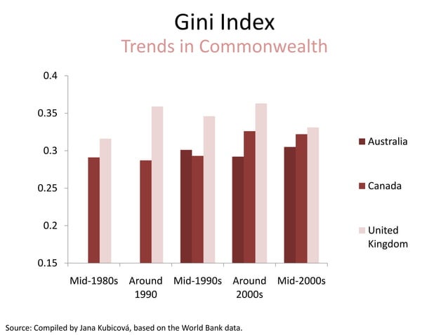 Gini Index - Trends. GDP per capita and GIini Index | PPT