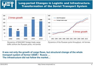 Development of the Russian Sea Port Infrastructure. Automotive ...