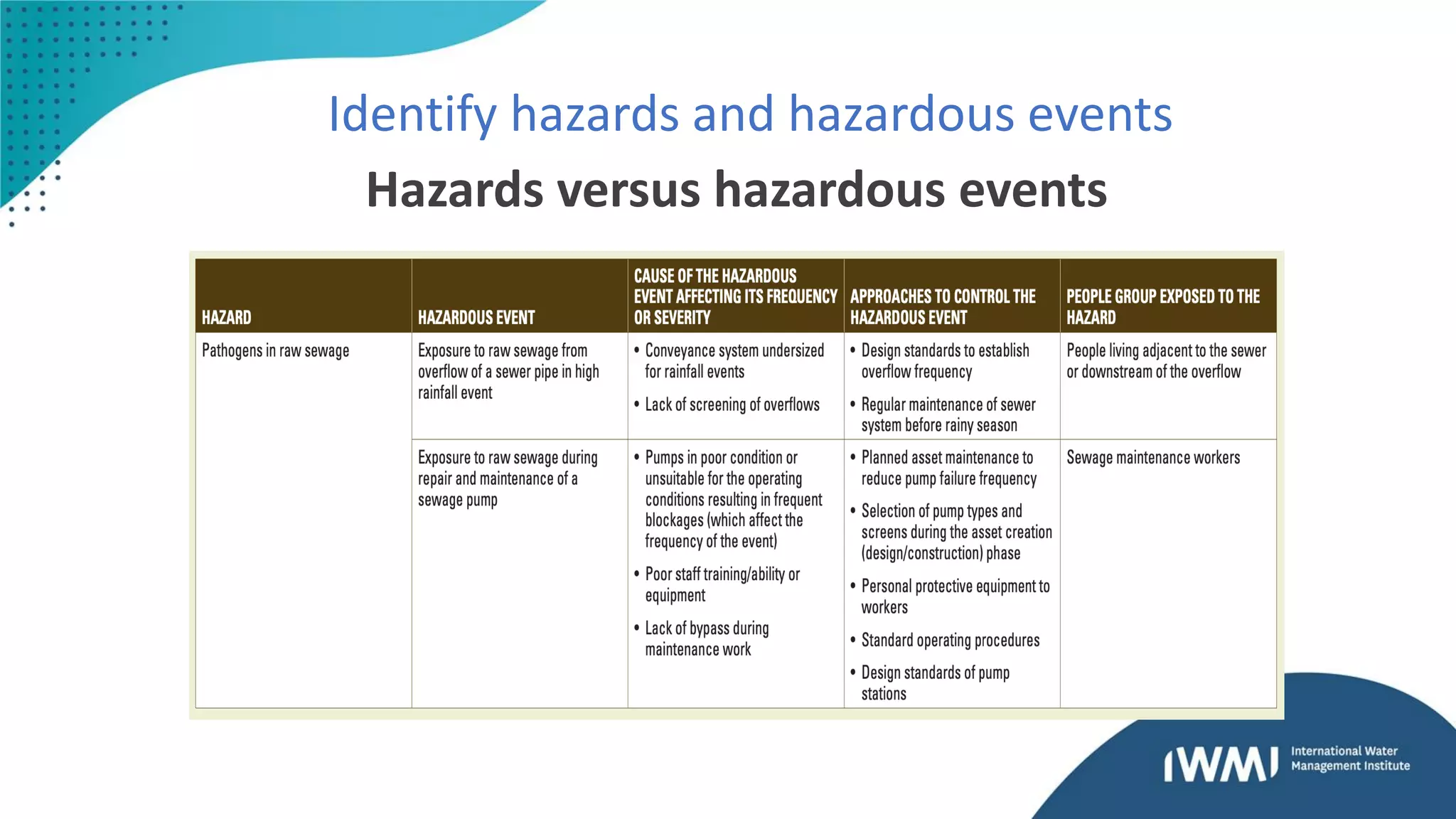 Identify hazards, assess existing control measures, and assess exposure ...
