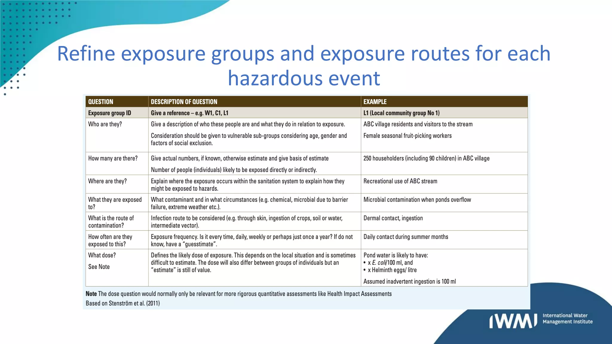 Identify hazards, assess existing control measures, and assess exposure ...