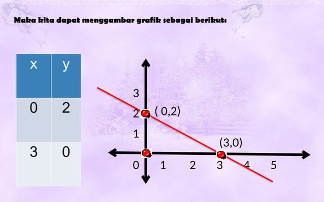 PPT GRADIEN PGL (PERSAMAAN GARIS LURUS) DAN KEMIRINGAN | PPTX