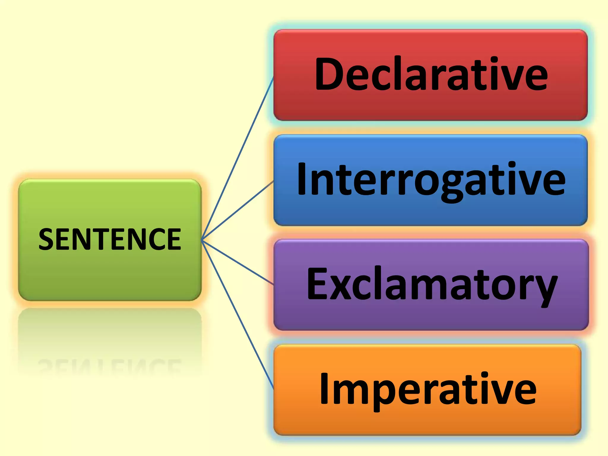 DECLARATIVE AND INTERROGATIVE SENTENCES | PPTX