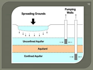 Ground water recharge Methods | PPTX