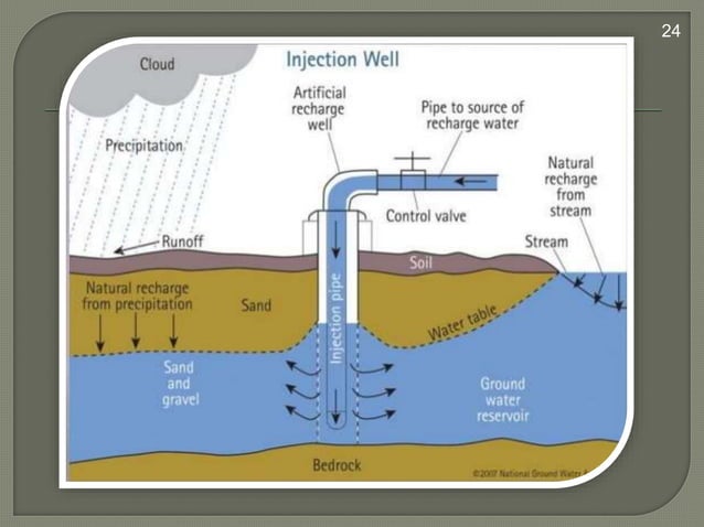 Ground water recharge Methods | PPTX | Geology | Science