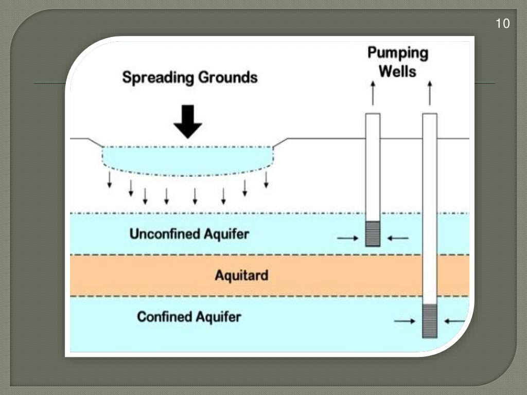 Ground water recharge Methods