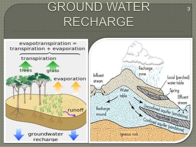 Ground water recharge Methods
