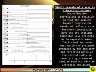 Reflection and Transmission of Mechanical Waves | PPTX