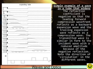 Reflection and Transmission of Mechanical Waves | PPTX