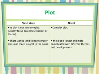 short story and novels | PPTX | Fiction | Books and Literature