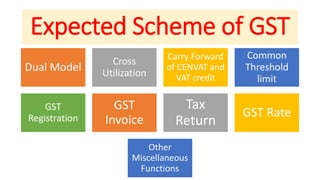 PowerPoint Presentation on Goods and Services Tax | PPTX