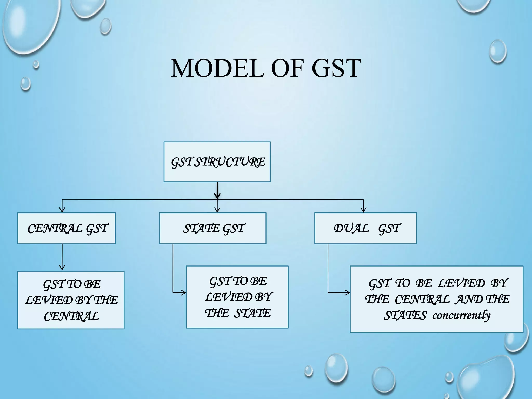 Gst ppt Anju | PPTX