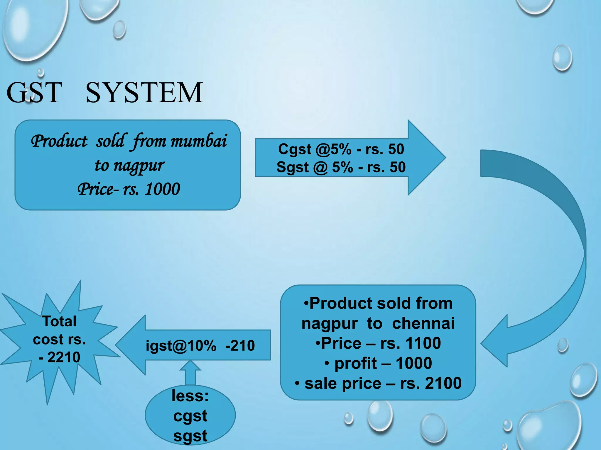 Gst ppt Anju | PPTX