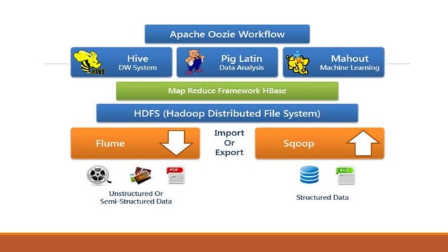 PPT on Hadoop | PPTX | Computing | Technology & Computing