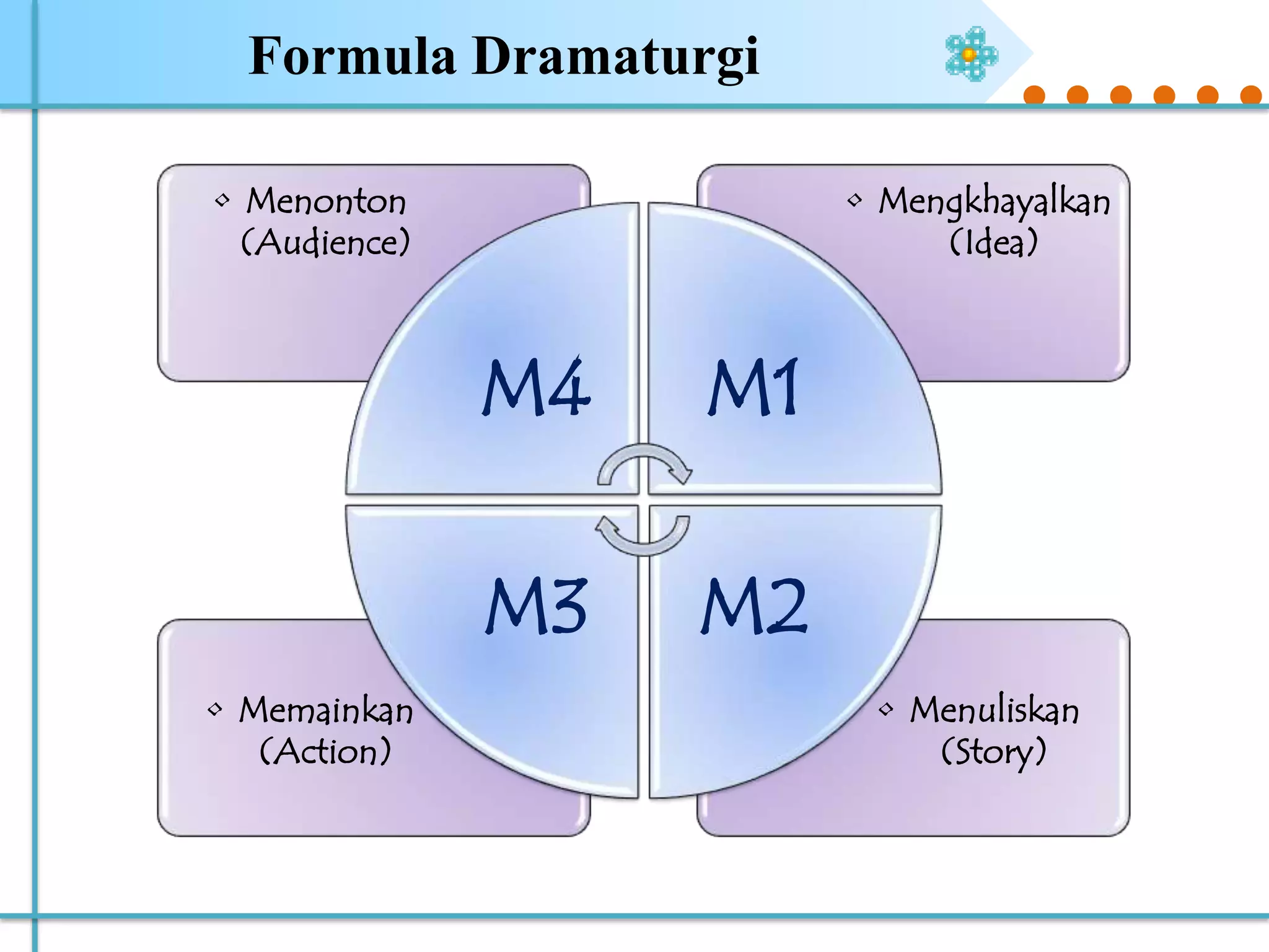 Ppt hakikat teater | PPTX