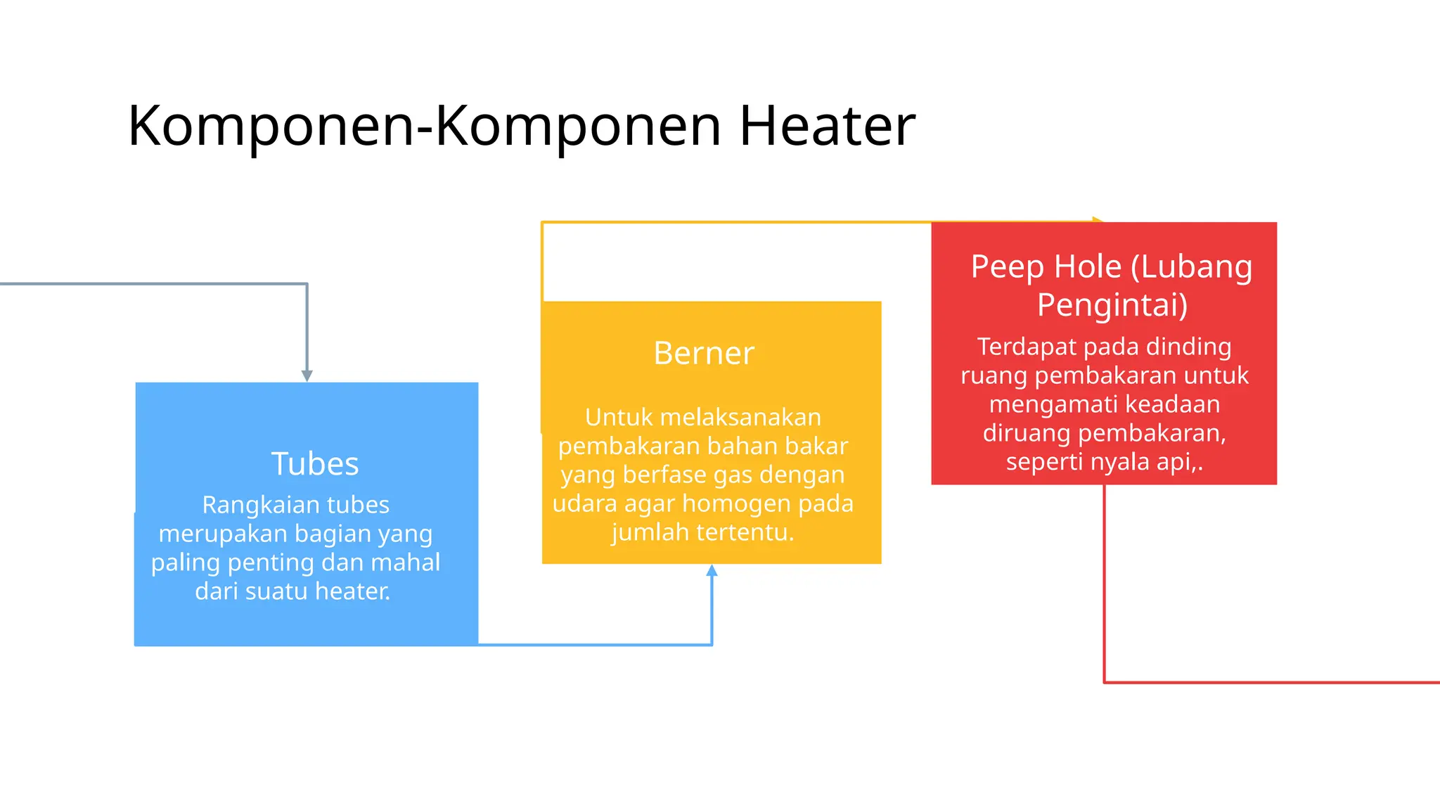 perpindahan kalor energi dan massa pada heater | PPTX