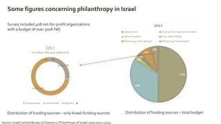 CSR in israel | PPTX | Non-Profit Organizations | Industries