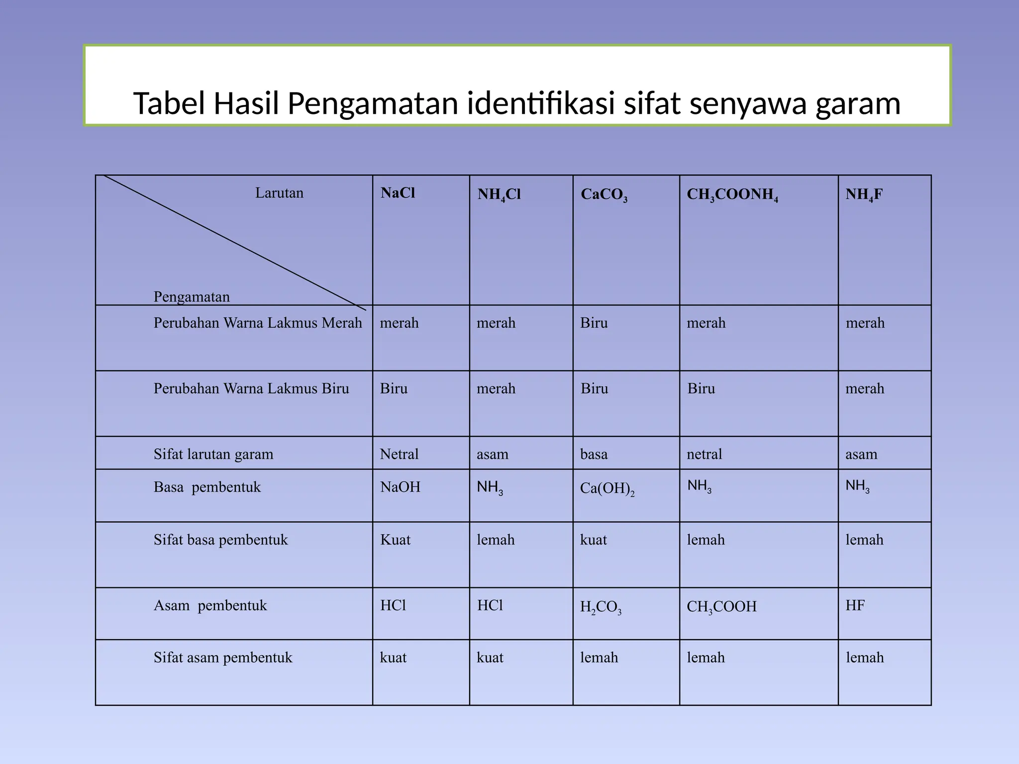 HIDROLISIS MATERI KIMIA KELAS XI SEMESTER GENAP.pptx