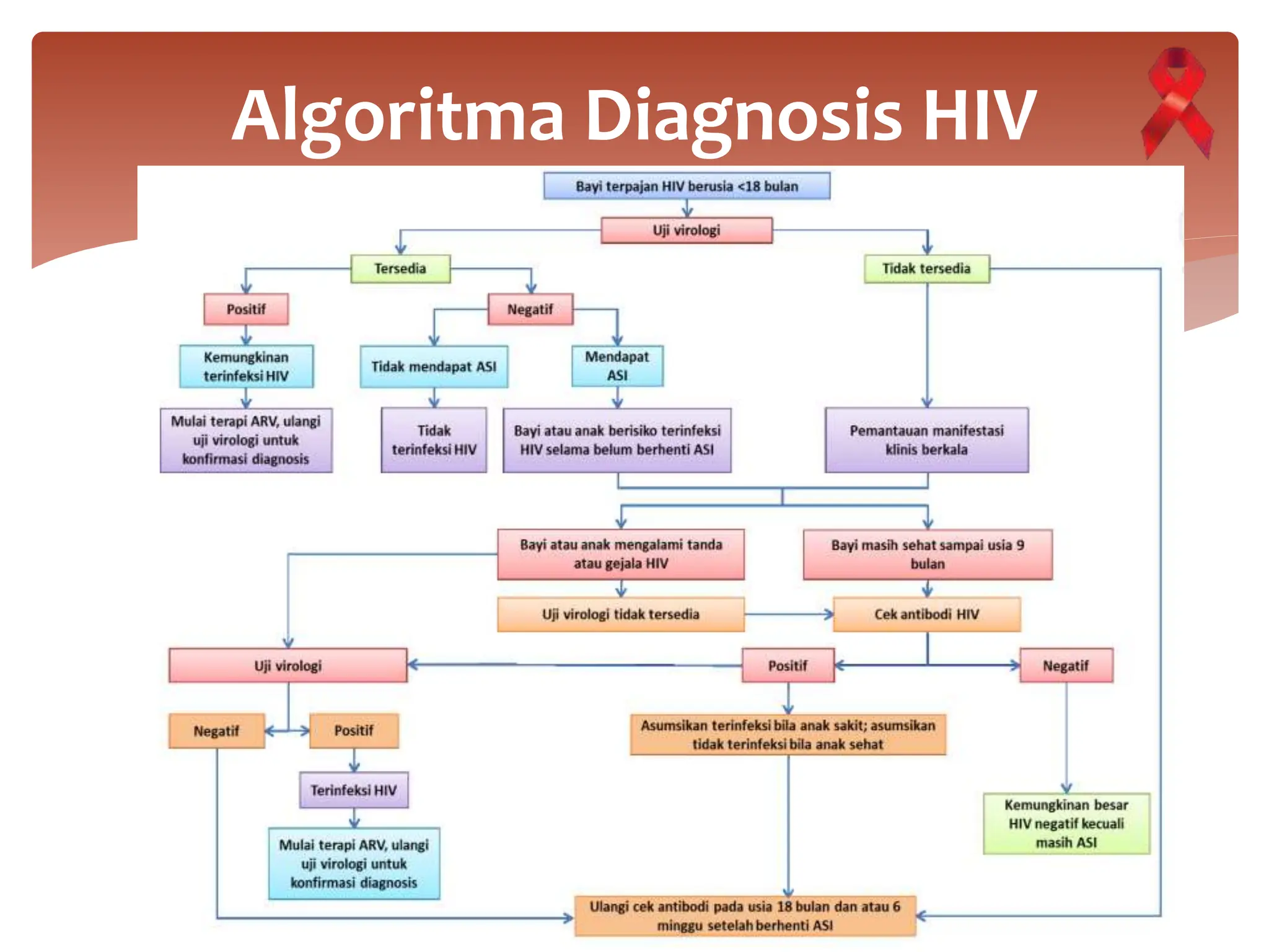 PATOFISIOLOGI DASKEP ANAK DENGAN HIV AIDS | PPTX