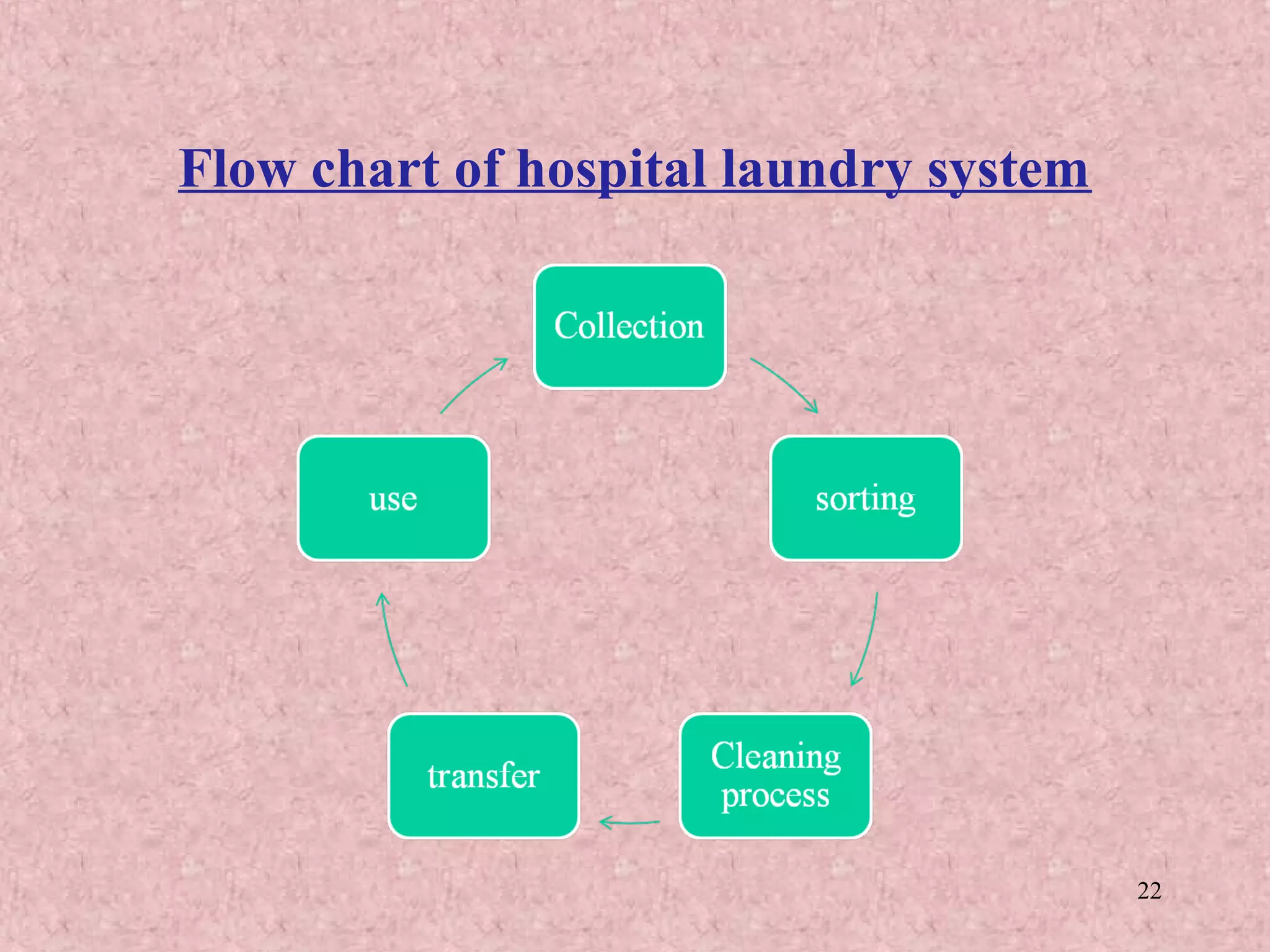 Housekeeping and Laundry in Hospital | PPT