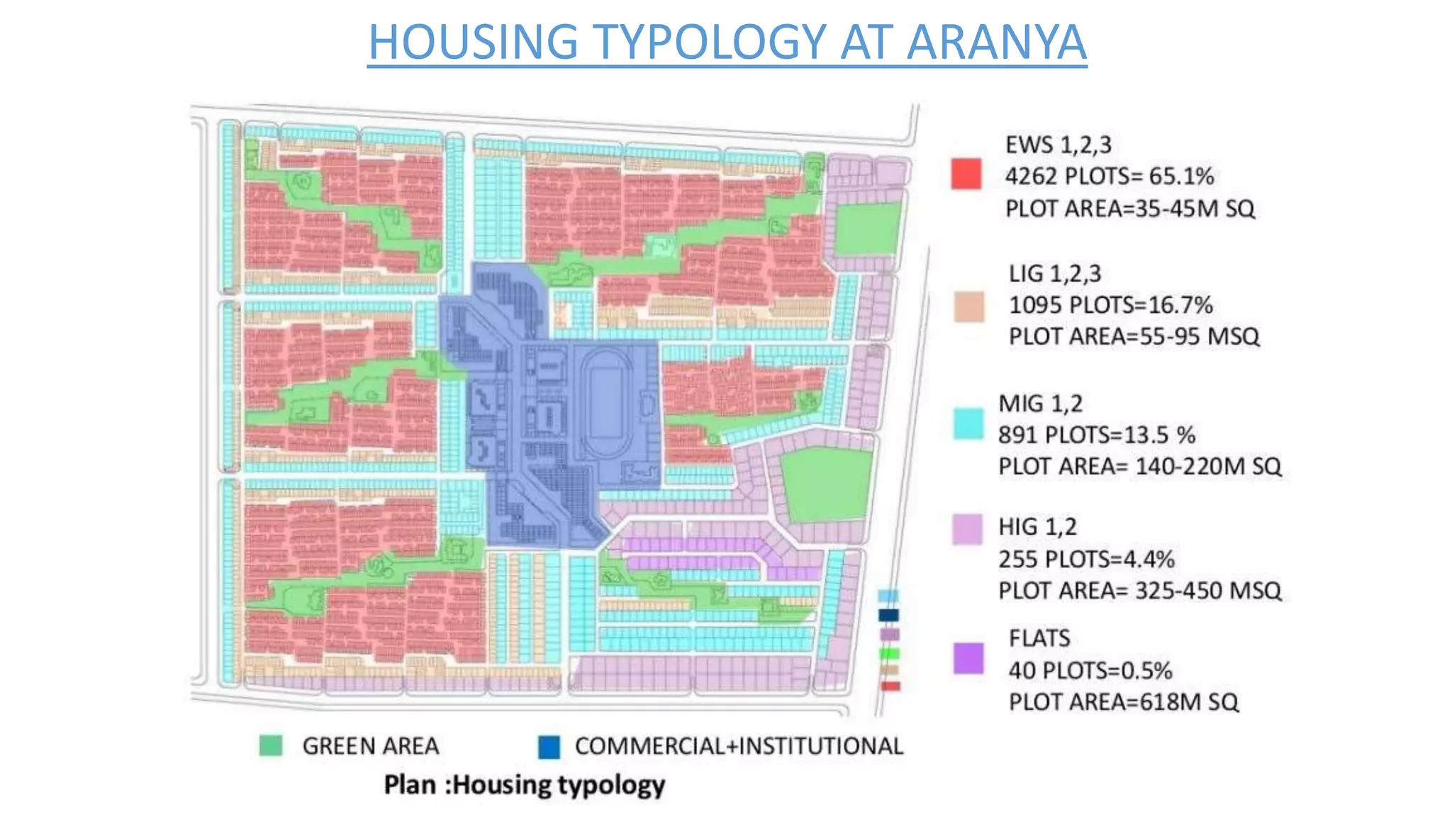 ARANYA HOUSING CASE STUDY | PPTX