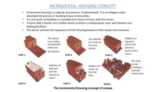 ARANYA HOUSING CASE STUDY | PPTX