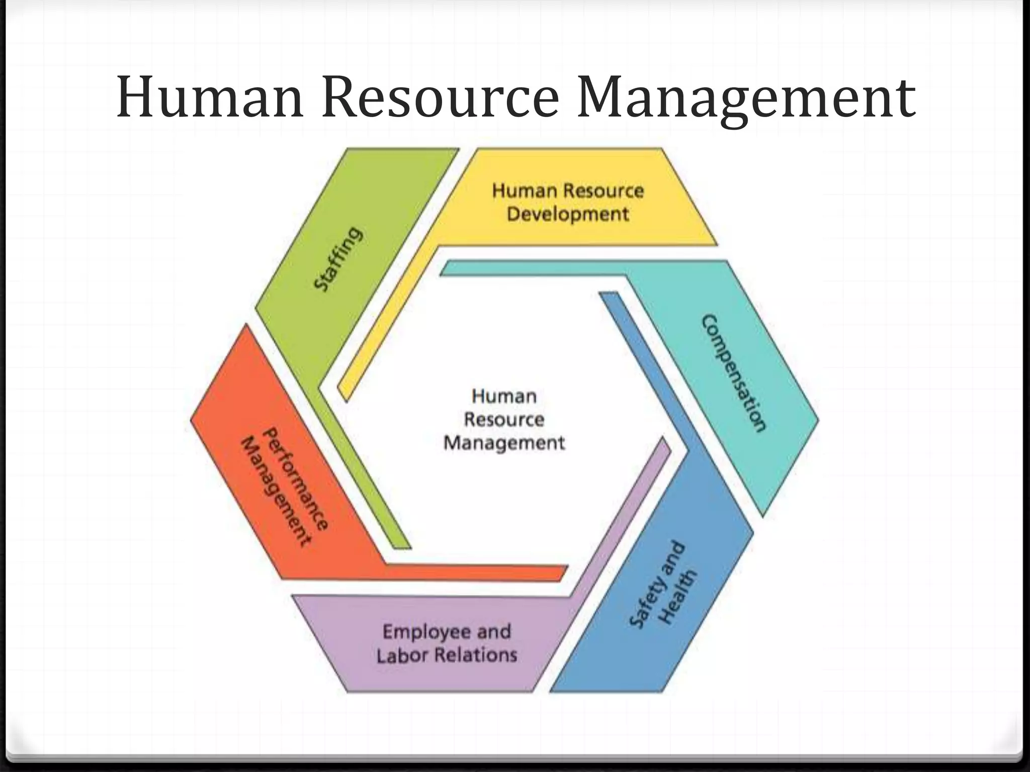 Human Resource Management | PPTX