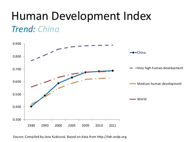 Human Development Index - Russia vs China