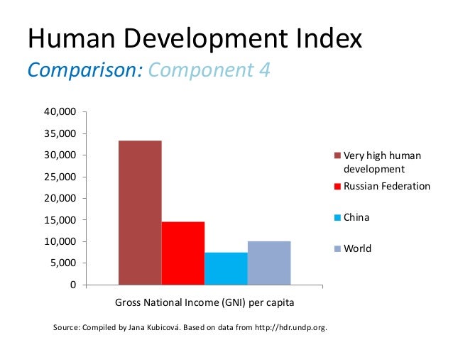 Human Development Index - Russia vs China