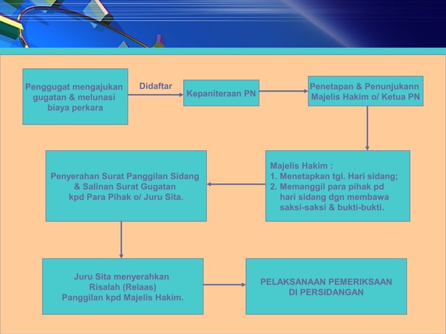 Ppt hukum acara perdata | PPT