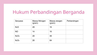 PPT Hukum Dasar Kimia; Hukum Kekekalan Massa | PPTX