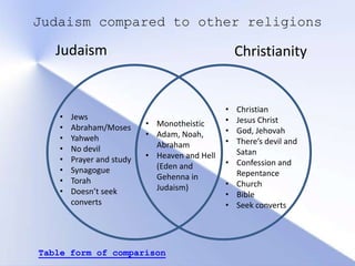 Ppt humanities judaism | PPT