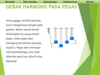 Ppt hyperlink gerak harmonis | PPTX