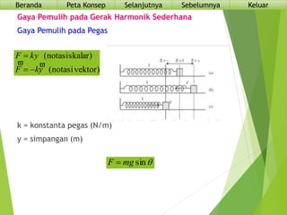 Ppt hyperlink gerak harmonis | PPTX