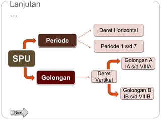 Ppt hyperlink sistem periodik unsur (spu) | PPTX