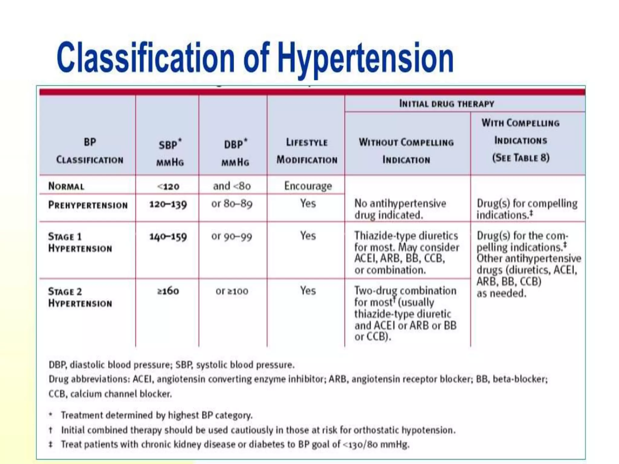 Hypertension | PPTX