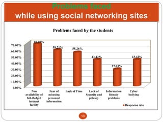 Student’s perception and use of social networking sites: a survey among ...